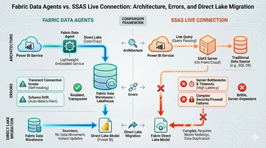 Fabric Data Agents vs. SSAS Live Connection: Architecture, Errors ...